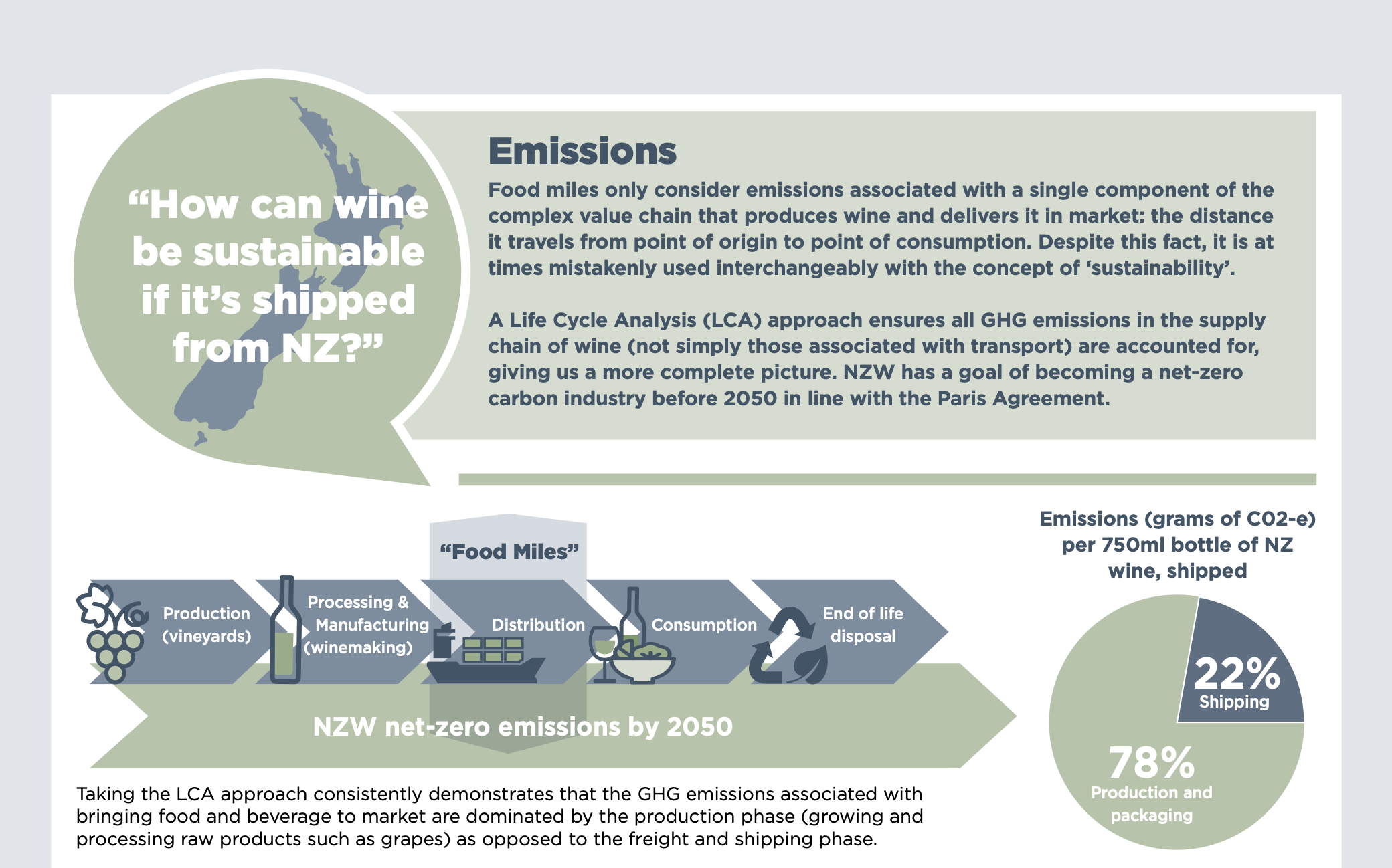 Food Miles and Sustainability | New Zealand Wine